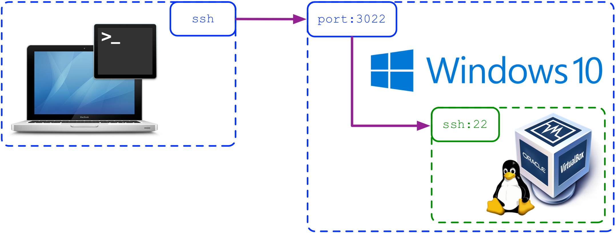 VirtualBox Port Forwarding Declaration Of VAR